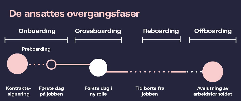 Employee transitions: preboarding, onboarding, crossboarding ...