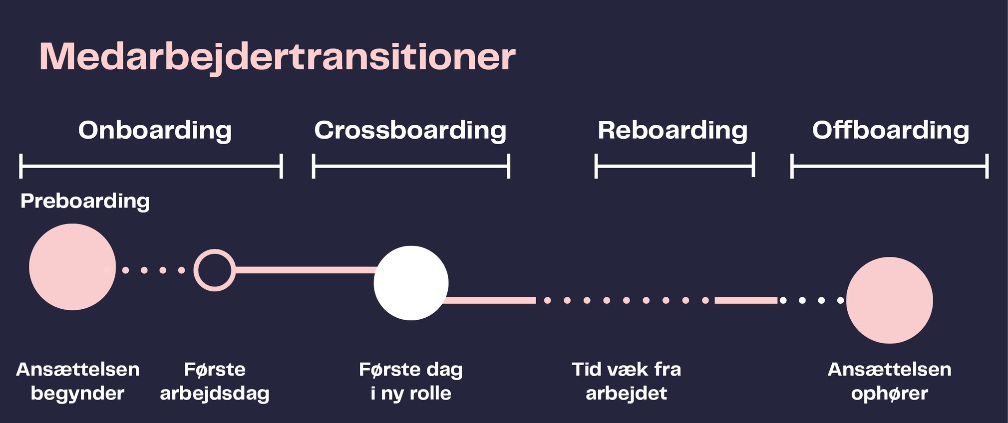 Medarbejdertransitioner | Preboarding, onboarding, reboarding ...